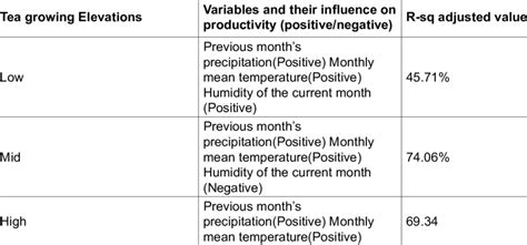 Coefficients Of The Final Predictor Variables Of The Regression Models Download Scientific