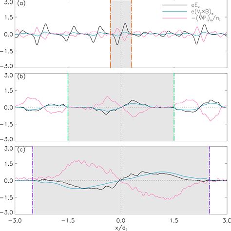 Evolution Of Magnetic Reconnection In An Electron Scale Current Sheet Iopscience