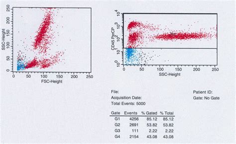 Immunophenotyping