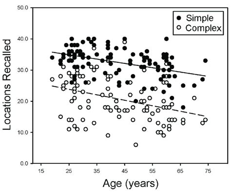 Total Number Of Locations Recalled On Simple And Complex Span Tasks As