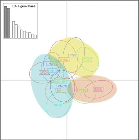Scatter Plot Of A Discriminant Analysis Of Principal Component Dapc
