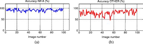 Segmentation Accuracies In Percents For The Two Algorithms A Imfa Download Scientific
