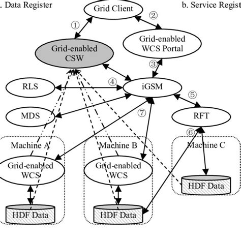 architecture of the gsi based geospatial data grid download