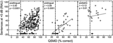Individual Data For Sentence Recognition In Noise 5 Db Snr As A Download Scientific Diagram
