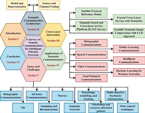 taxonomy of the semantic communications for intelligent wireless