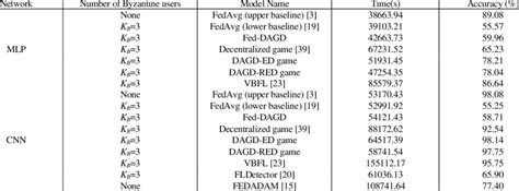 performance comparison of runtime and accuracy of different methods on