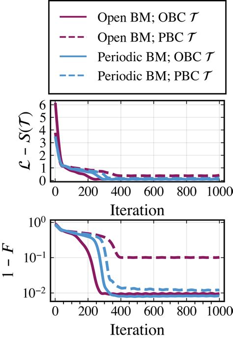 A Loss And Fidelity During Training Of The Ising Critical Point For A