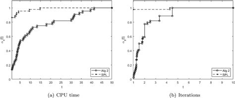 performance profile of spl algorithm [13] and algorithm 2 over 44 test