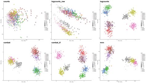scrna seq 吐血整理的单细胞入门教程（normalization的影响因素）（十一） 单细胞分析中常用的normalization