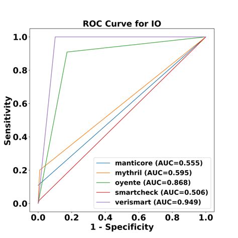 Roc Curve And Auc Of Each Countermeasure For Each Vulnerability