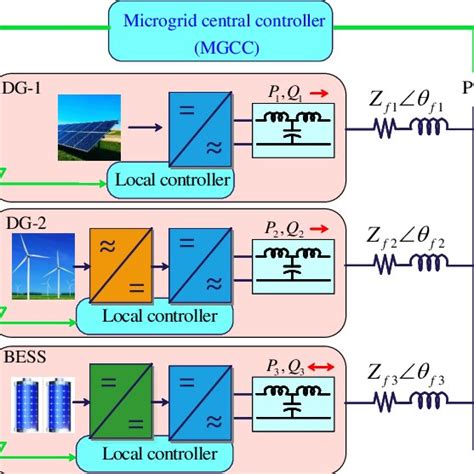 Example Of An Inverter Dominant Islanded Ac Microgrid Download