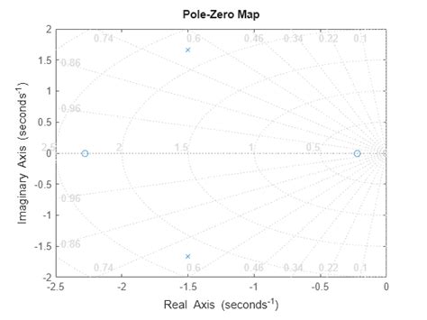 动态系统的极点零点图 matlab pzmap 卡塔尔世界杯8强比赛直播