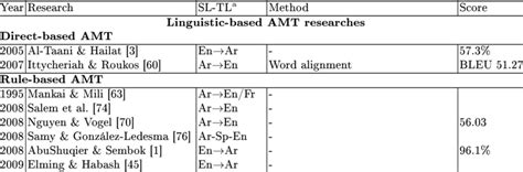 Linguistic Corpus Based And Hybrid Amt Researches Download Scientific Diagram