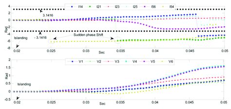 Current Phasor And Voltage Phasor Angle For Detecting Islanding Events Download Scientific