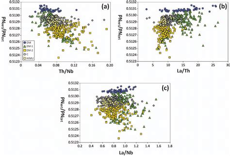 Plots Of Incompatible Element Ratios Vs 143 Nd 144 Nd Download