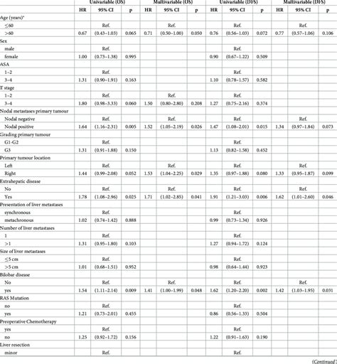 Factors Associated With Survival After Resection Of Colorectal Liver Download Scientific