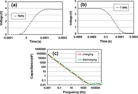 A And B Voltage Transient Curves For Charging And Discharging In The