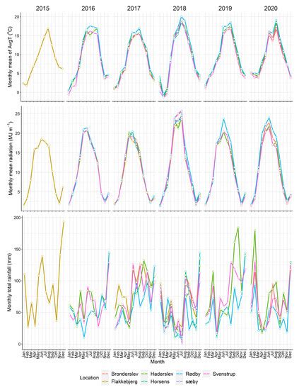 Performance of APSIM to Simulate the Dynamics of Winter Wheat Growth, Phenology, and Nitrogen ...