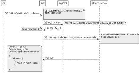 Plantuml Sequence Diagram