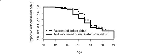 Kaplan Meier Plot Of Age At Sexual Debut Stratified By HPV Vaccination Download Scientific