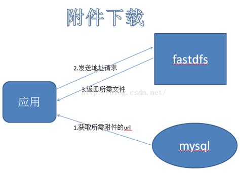 fastdfs文件的上传和下载 随心的风 博客园