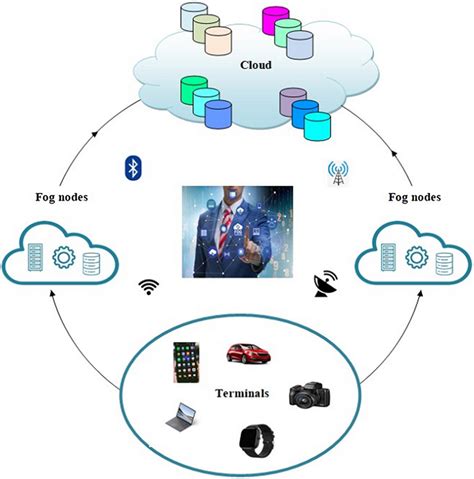 Architecture Of Fog Computing Network Download Scientific Diagram