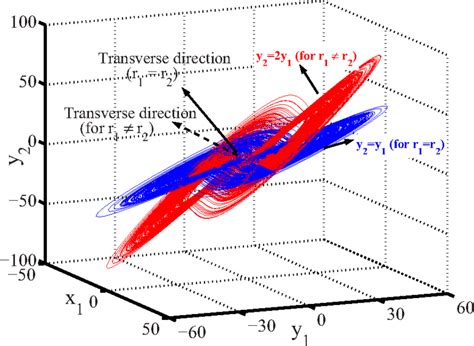 Two Unidirectionally Coupled Lorenz Systems R160σ10b83 Download Scientific Diagram