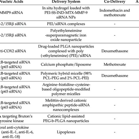 Gene Delivery Systems For Ra Treatment Download Scientific Diagram Gene Delivery Systems For Ra Treatment Download Scientific Diagram