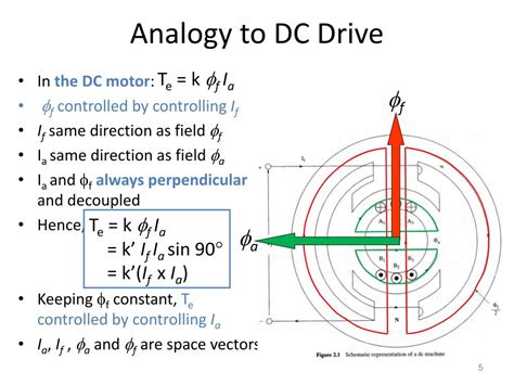 Ppt Induction Motor Vector Control Or Field Oriented Control By M