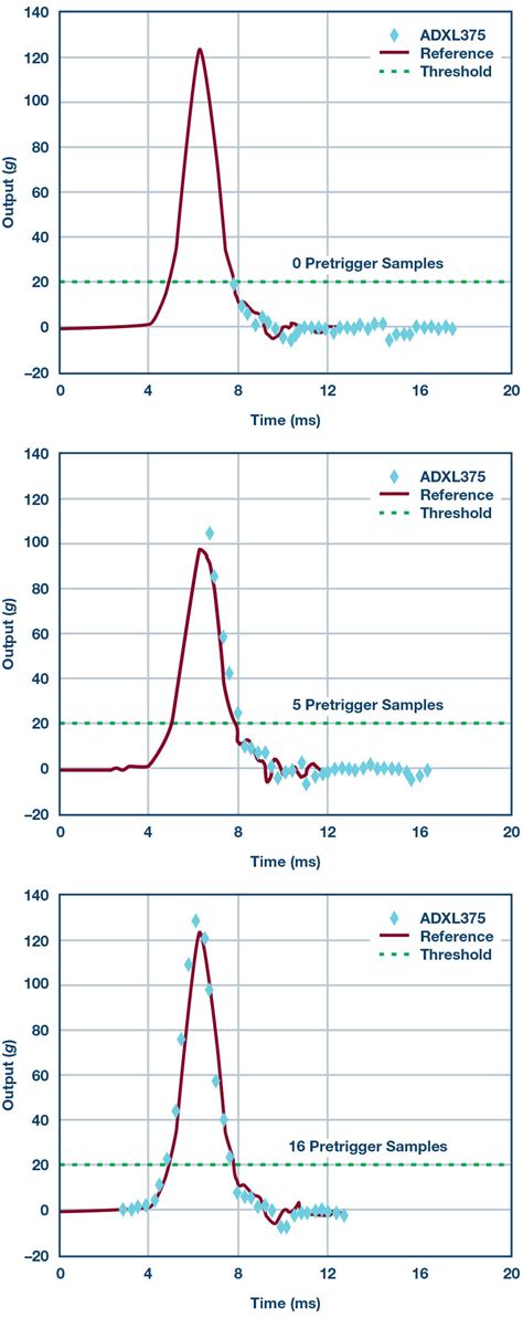 Choosing The Most Suitable Mems Accelerometer For Your Application Part 2 Embedded Computing
