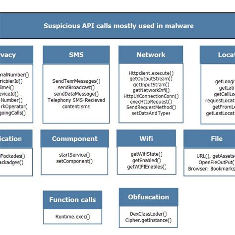 Suspicious API Calls Download Scientific Diagram
