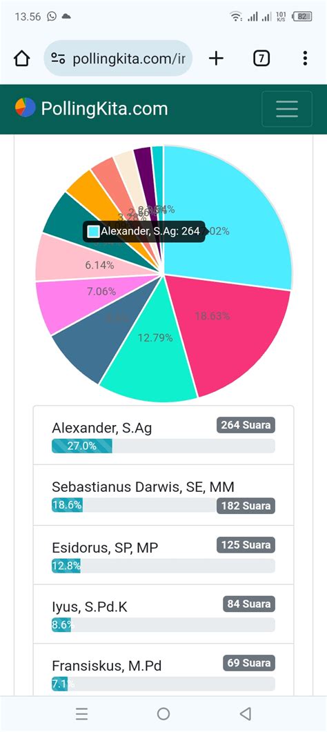 Hasil Polling Tiga Kandidat Teratas Calon Bupati Bengkayang