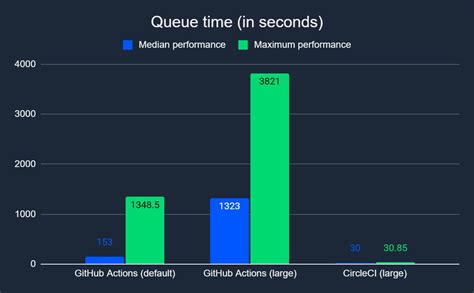 Ci Cd At Scale A Performance Analysis Of Circleci Vs Github Actions Circleci