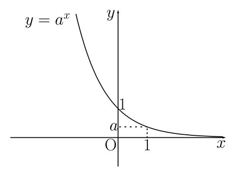 指数関数 おいしい数学