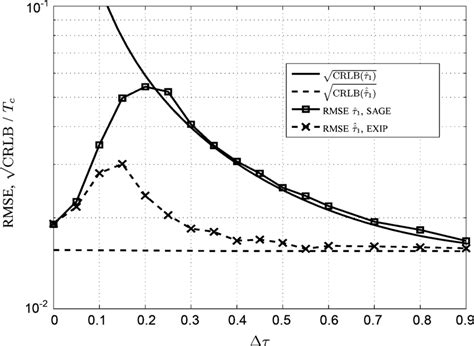 Rmse Of The Time Delay Of The Loss For Scenario A Download