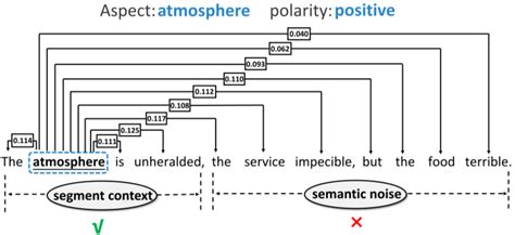 [论文审查] s 2 gsl incorporating segment to syntactic enhanced graph