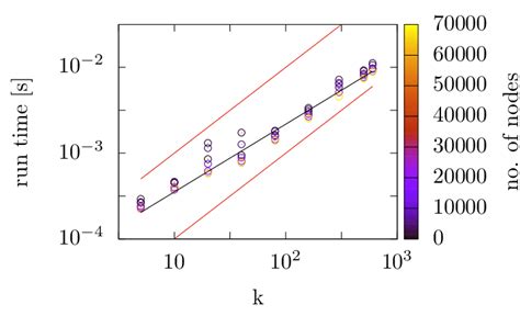 Log Log Plot Of Run Time Of Poisson Disk Sampling Algorithm In Download Scientific Diagram