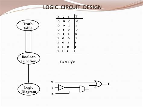 Make Logic Circuit For The Following Boolean Expressions I X Y Z Xyz