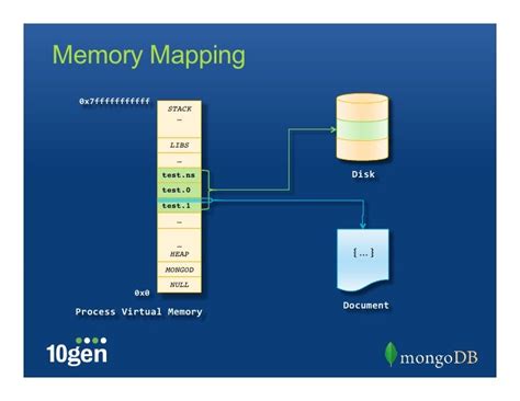 Mongodb Journaling And The Storage Enginer