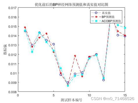 基于蚁群算法优化的bp神经网络预测模型蚁群算法优化bp神经网络 Csdn博客