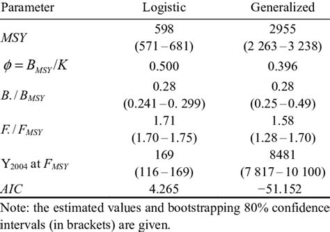 Estimated Parameters And Goodness Of Fit From Logistic And Generalized Download Table