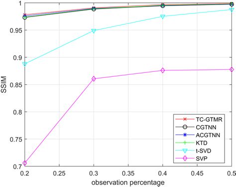 Structural Similarity Ssim Results Under Different Observation Download Scientific Diagram