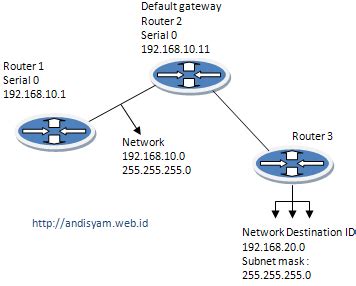 Cara Mengkonfigurasi Routing Static Dan Dynamic Cisco Blog Mas Sugi Berbagi Informasi Tips