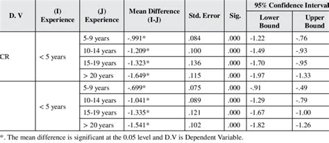Tukey Hsd Multiple Comparison For Lectures Experience Download