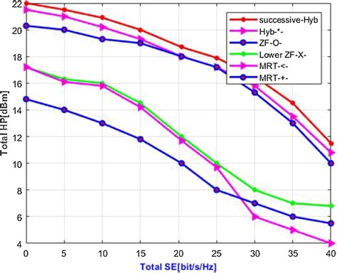 Spectral Efficiency Vs Total Harvested Power With Respective To