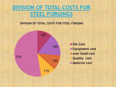 Cost Calculation On Forging Pptx Business And Finance