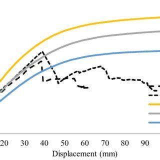 Influence Of Beam Depth On The Load Displacement Behaviour Tests Download Scientific Diagram