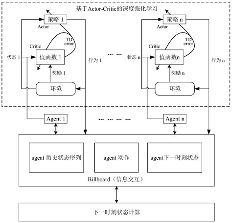 Multi Agent Cooperation Framework Based On Deep Reinforcement Learning Eureka Patsnap