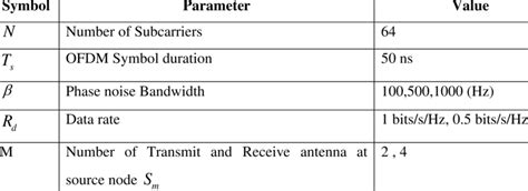 numerical parameters of the bidirectional relay network in the presence