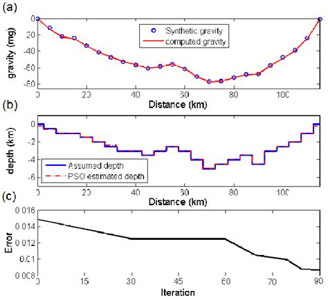 A Synthetic And Computed Gravity Due To B Assumed And Interpreted